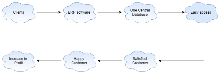 Types of ERP Architecture? – G.A.P OSM